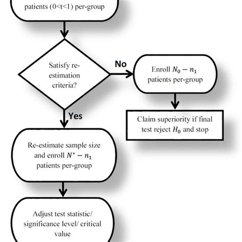 Pdf A Critical Review On Adaptive Sample Size Re Estimation Ssr Designs For Superiority