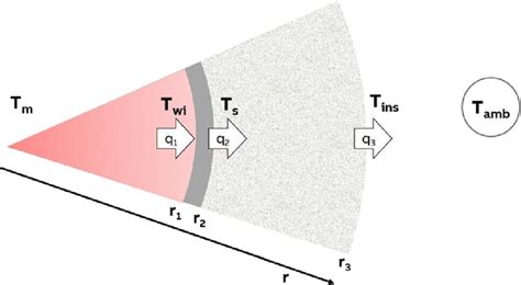 Schematic View Of The Axially Symmetric Temperature Distribution Download Scientific Diagram