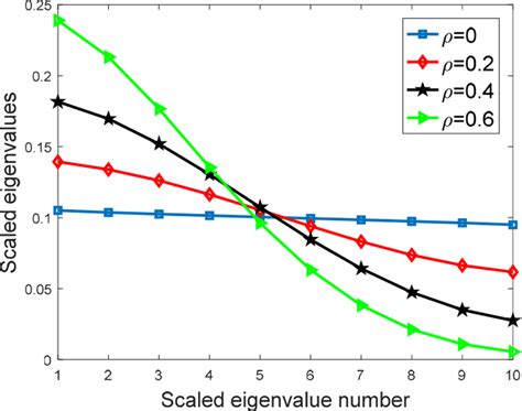 Scaled Eigenvalues Of The Secondary Data With Different ρ Values Download Scientific Diagram