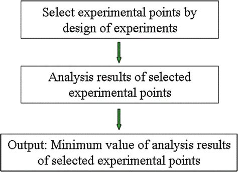 Flow Chart Of Modeling Method For Optimization Based On Design Of