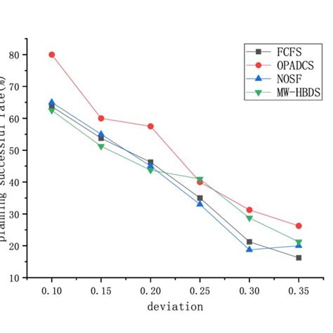 Runtime Of Four Algorithms With Different β Download Scientific Diagram