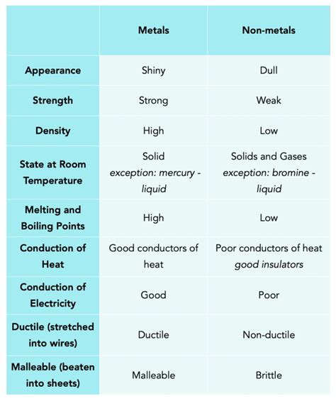 Metals And Non Metals Gcse Chemistry Study Mind