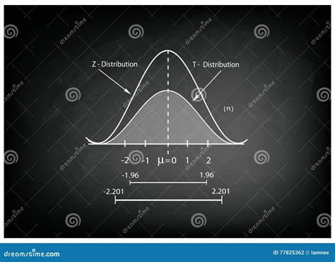 Normal Distribution Chart Or Gaussian Bell Curve On Chalkboard Vector