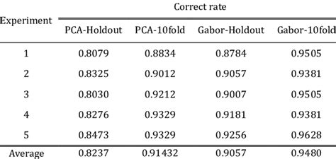 Emotion Classification Comparison Download Table