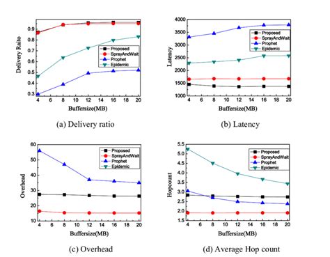 buffer size vs delivery ratio average latency overhead and average