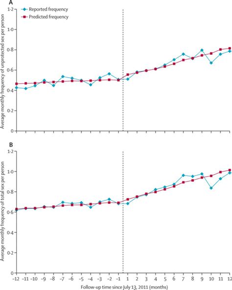 Frequency Of Unprotected Sex Acts Outside The Primary Study Partnership Download Scientific