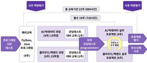 교육분야 서경 sw아카데미
