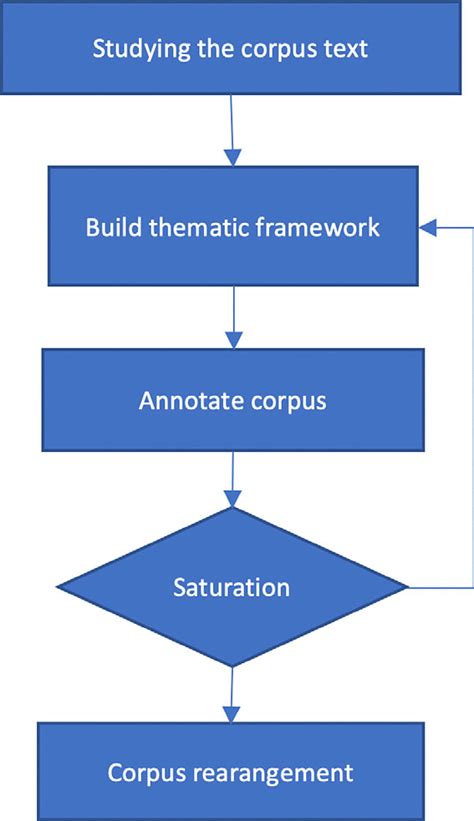 Corpus Annotation Process Download Scientific Diagram