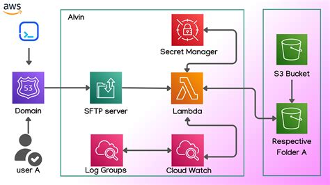 Building A Professional Three Tier Microservices Application With