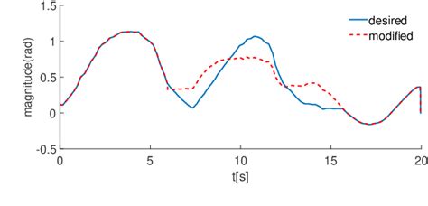 Figure 14 From Force Sensorless Admittance Control For Teleoperation Of Uncertain Robot