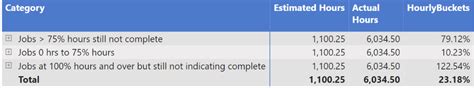 creating buckets based on a percentage from measur microsoft
