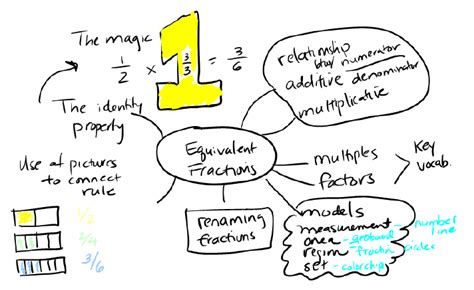 Figure 1 Concept Map For Fraction Equivalence Concept Map Math
