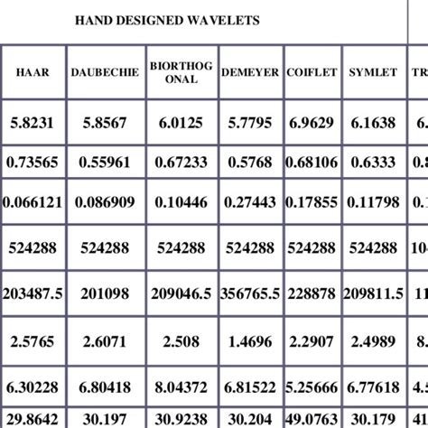 Performance Comparison Between Hand Designed And Lifting Based Wavelet Download Table