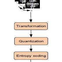 Basic Block Diagram For Compression System Download Scientific Diagram