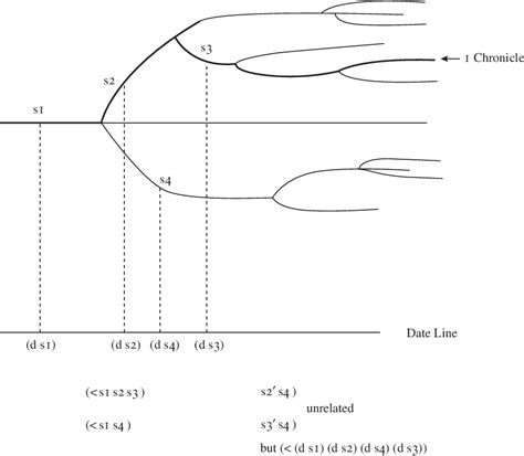Figure 1 From A Temporal Logic For Reasoning About Processes And Plans Semantic Scholar