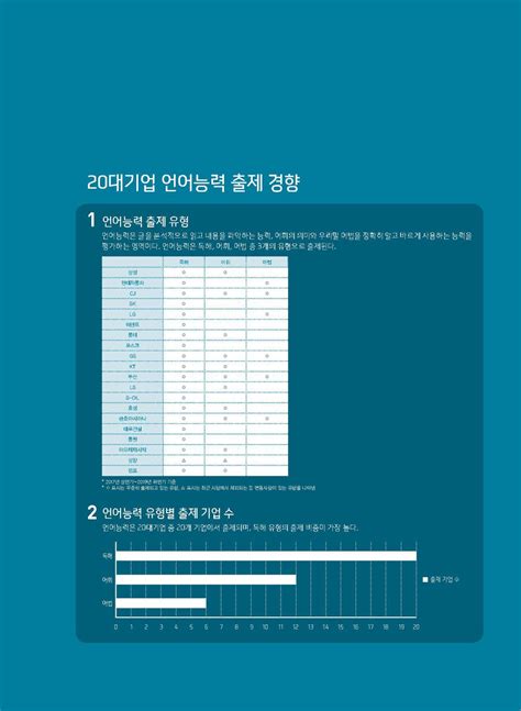 알라딘 미리보기 해커스 20대기업 인적성 검사 최신기출유형 실전문제