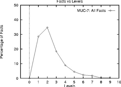 Figure 2 From Analyzing The Complexity Of A Domain With Respect To An Information Extraction