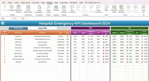 Hospital Emergency Kpi Dashboard In Excel Pk An Excel Expert