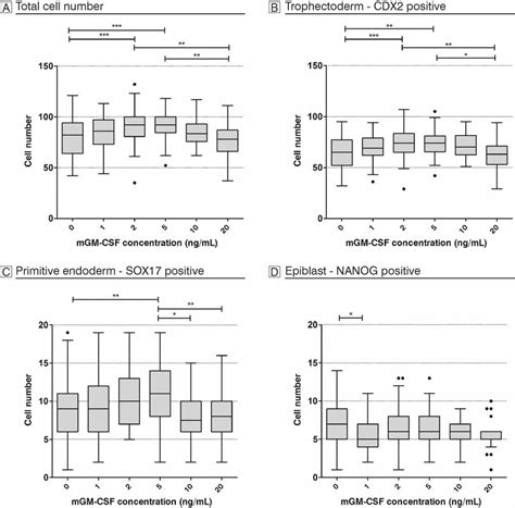 Effect Of Mgm Csf Comparison Of Absolute Cell Numbers Effect Of