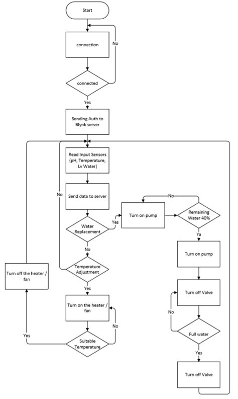 Flowchart The Blynk Components Used To Make This Application Are Download Scientific Diagram