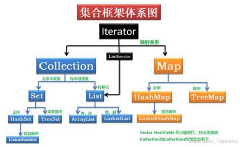list 和 map、set的实现类（必会） csdn博客
