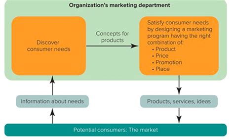 Marketing1000 Unit 3 Segmenting Targeting Positioning Flashcards Quizlet