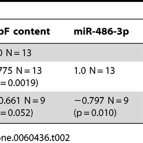 Pairwise Spearman Correlation Between Variables Download Table