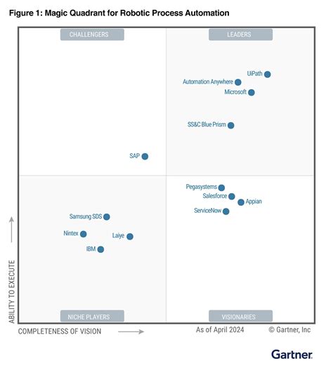 Sap Recognized As A Challenger In 2024 Gartner® Magic Quadrant™ For Robotic Process Automation