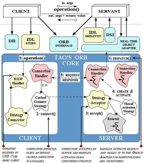 Huihoo Power TAO 实时CORBA 系统构架