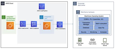 Augmentation Patterns To Modernize A Mainframe On Aws Aws
