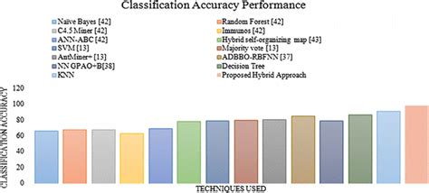 Classification Accuracy Performance Download Scientific Diagram