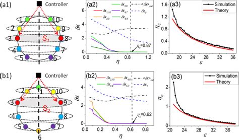 Pinning Control Of Cs In Ring Structure Network The Network Size Is N