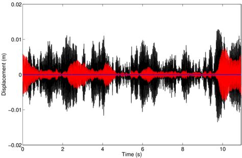 Time Response Of The Duffing Oscillator Black Measured Response