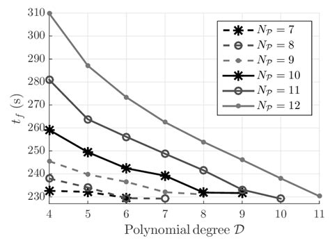 Performance Analysis For The Definition Of The B Spline Approximation Download Scientific Diagram
