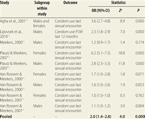 Random Effects Model Meta Analysis Of Condom Use During Most Recent Download Table