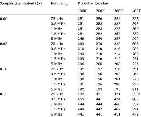 Dielectric Constant Of Pristine And Dysprosium Doped Cobalt Download Scientific Diagram
