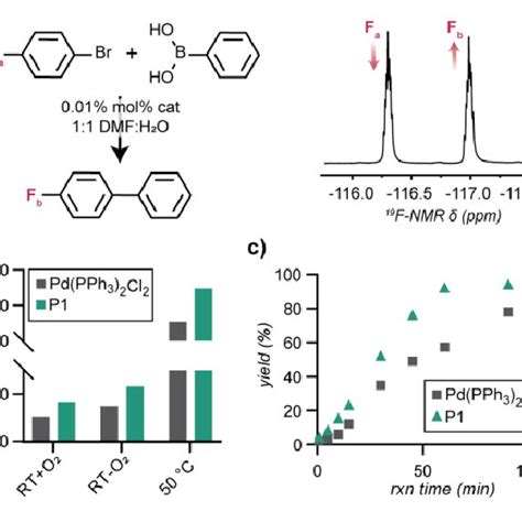 Optimization Design And Statistical Modeling Of Reaction Parameters A
