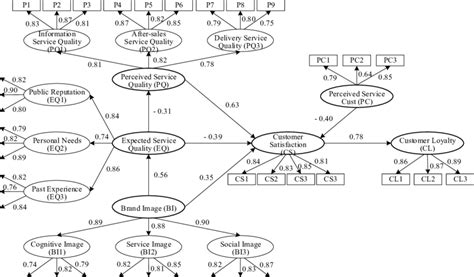Standardized Path Analysis Results Using Structural Equation Model Download Scientific Diagram
