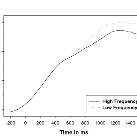 2 Stimulus Locked Mean Pupillary Responses During Lexical Decision Download Scientific Diagram