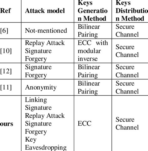 A Comparison Between Related Protocols Download Scientific Diagram
