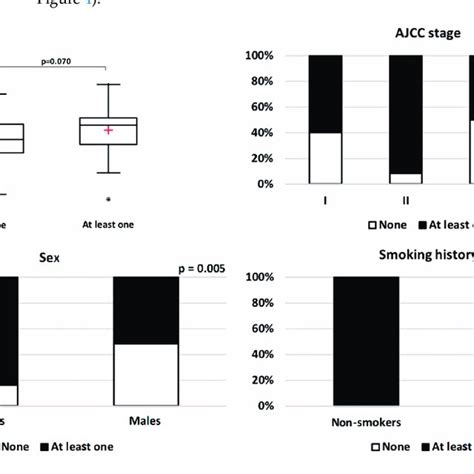 Comparison Of Patients Without Any Molecular Alteration And Patients Download Scientific