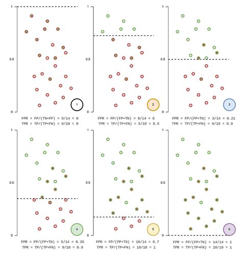 Roc Curves Metrics For Ai Classification Models
