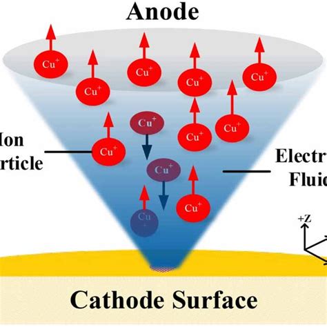 A Arrangement Of The Cathode Spots On The Cathode Surface B Download Scientific Diagram