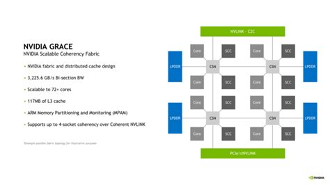 Inside Nvidia Grace Cpu Nvidia Amps Up Superchip Engineering For Hpc