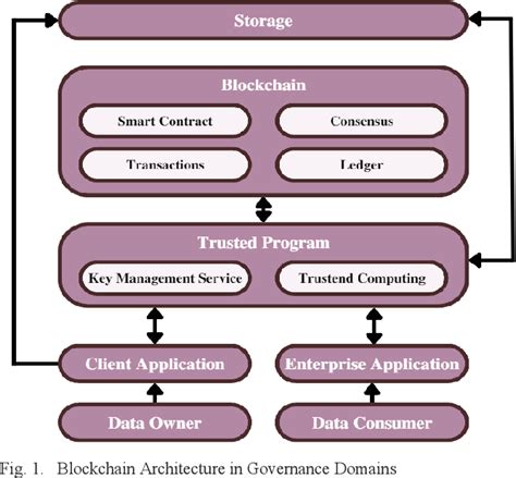 Figure 1 From Blockchain Technology Implementation In Various
