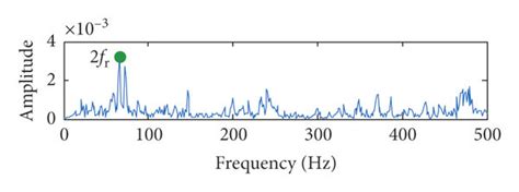 The Frequency Domain Diagram Of Multiresolution Dmd Modes Of The Outer Download Scientific