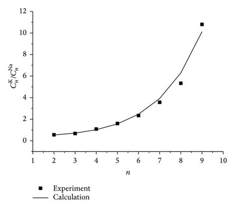 Experimental 8 And Calculated Dependencies Of The Concentrations
