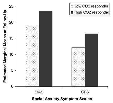 Fear Responding To 35 Co2 Challenge As A Vulnerability Marker For