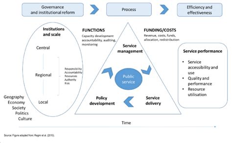 Conceptual Framework Governance Scale And Productivity Download