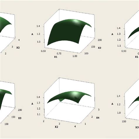 Three Dimensional Response Surface Plots Representing The Effect Of
